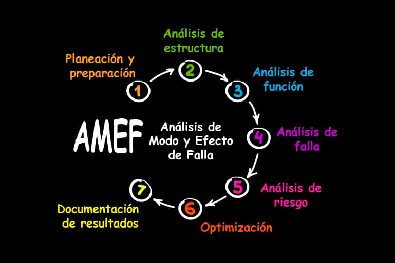 Análisis de Modo y Efecto de Falla (AMEF) de la AIAG/VDA - GCEO